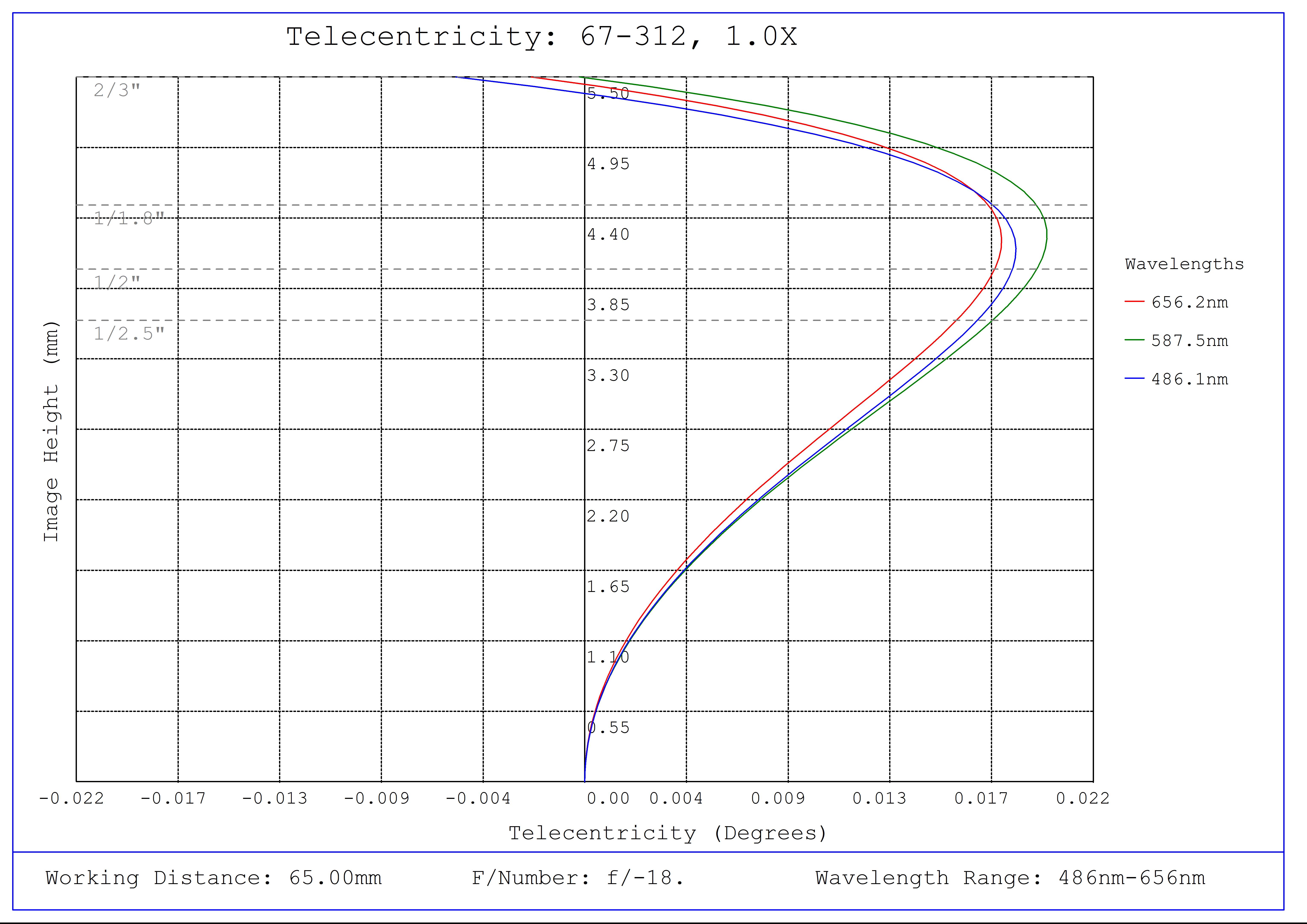 1X, 65mm WD, In-Line CompactTL® Telecentric Lens | Edmund Optics
