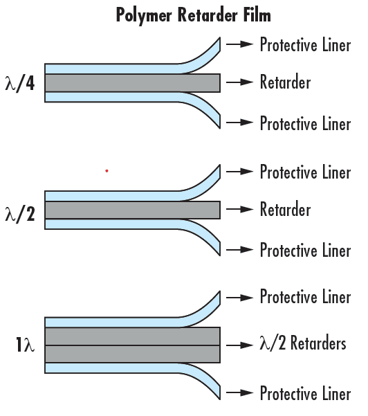 50mm Dia., λ/2 Retarder Film (WP280) | Edmund Optics