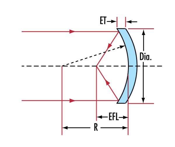 Concave Spherical Mirrors | Edmund Optics